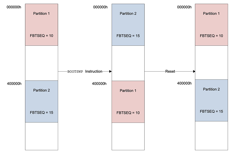 Embedded System Security Using Dscs And Mcus Digikey
